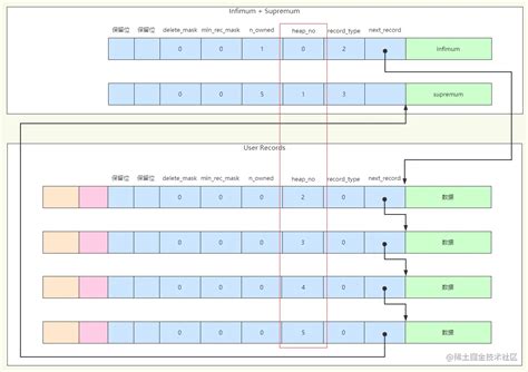 Mysql系列（4）— Innodb数据页结构页是innodb存储引擎管理数据库的最小磁盘单位，一个页的大小一般是16k 掘金