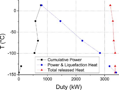 Temperature Duty Diagram Of The Cryogenic Section Download