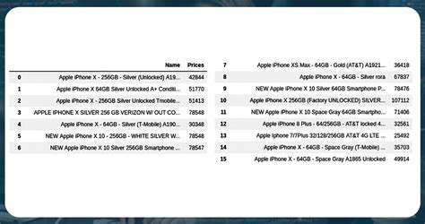 What Is The Process Of Scraping Ebay Products Data Using Python