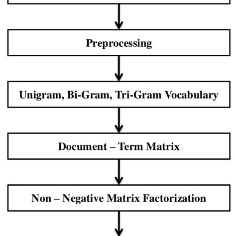Model Diagram For Distributional Representation Of Text Download