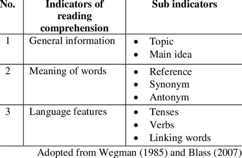 The Indicators Of Reading Test Download Scientific Diagram