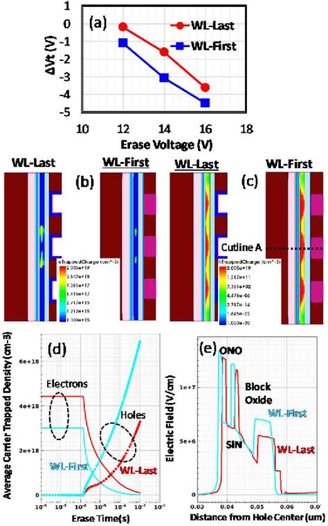 Figure 1 From Integration Scheme For 3d Nand With Nonreplacement Word Line And Its Cell