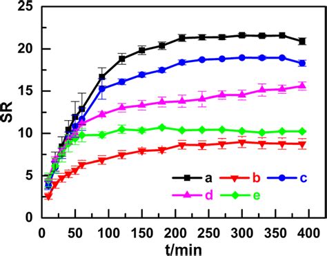 Swelling Ratio SR Under Different Conditions With Time Of Hydrogel A Download Scientific