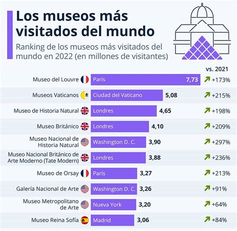 Estos son los diez museos más visitados del mundo Cooltura