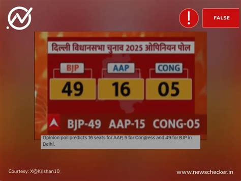 Delhi Polls Did Abp News Opinion Poll Predict Massive Win For Bjp