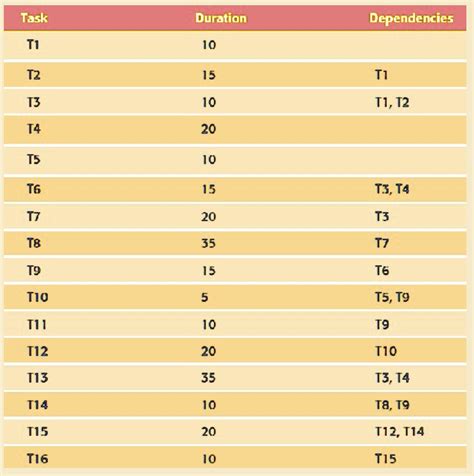 this figure sets out the number of tasks their durations and their
