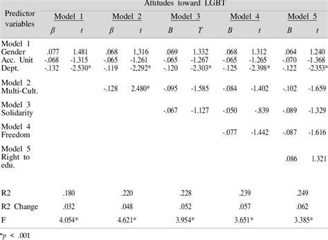 Hierarchical Multiple Regression Analysis Predicting Lgbt Attitudes