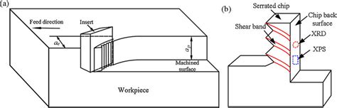 Schematic Of Experimental Procedure A Serrated Chip Formation And Download Scientific