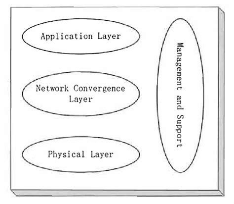 Figure 11 From Survivability And Traffic Grooming In Wdm Optical