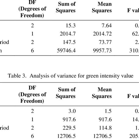 Analysis Of Variance For Red Intensity Value Download Table