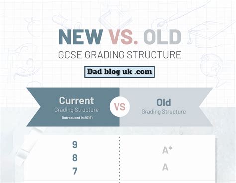 New Gcse Grading Structure Archives Dad Blog Uk