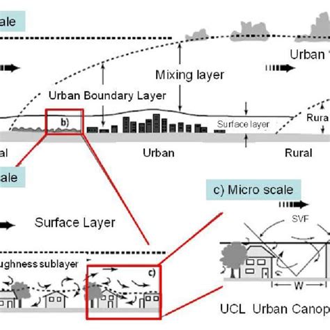 Three Scales Used To Distinguish Atmospheric Processes In Urban Area