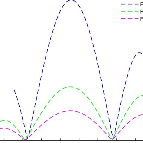 Error Of Approximation Of S α β M 1 M Download Scientific Diagram