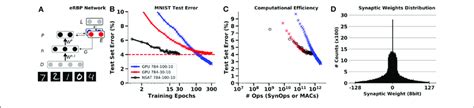 training an mnist network with event driven random back propagation