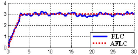 Flc Vs Aflc Fuel Ratio With External Disturbance Download