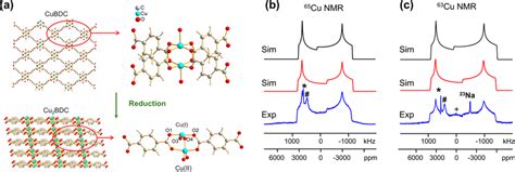 A The Reduction Of Cubdc To Cu2bdc And The Local Environment Of Cu I
