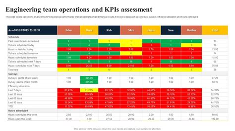 Engineering Team Operations And Kpis Assessment Ppt Template