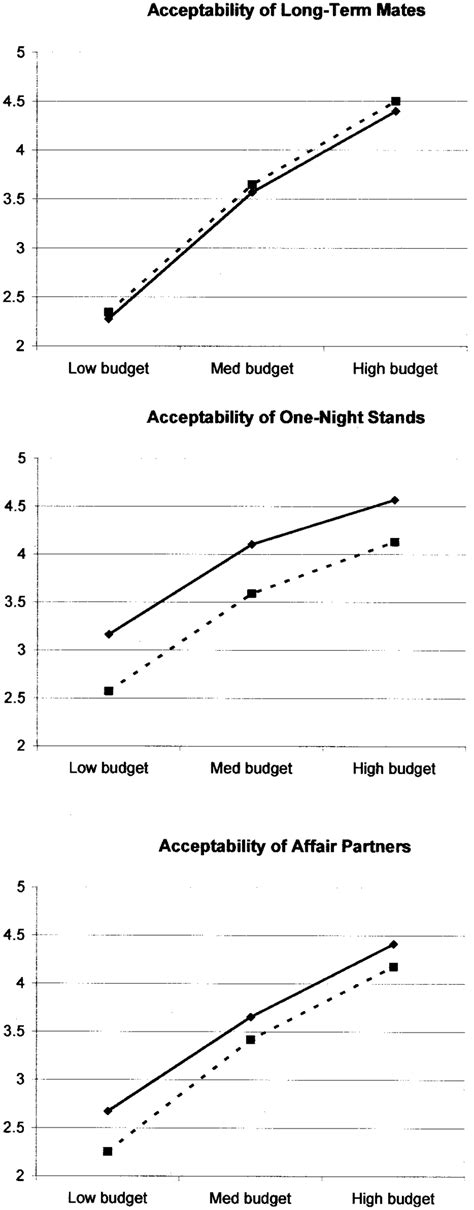 Sex Differences In The Acceptability Of Mates 1 Very Unlikely 5 Very