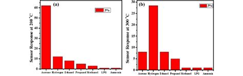 A Sensor Response Of 3 Ga Doped Sno 2 Sensor Towards 100 Ppm Of Download Scientific Diagram