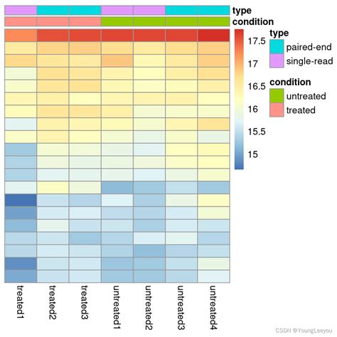 Rna Seq Deseq2 Deseq2官网多因素差异分析多个影响因素差异分析排除年龄性别技术方法等因素之后差异分析并花里胡哨的导出结果各种