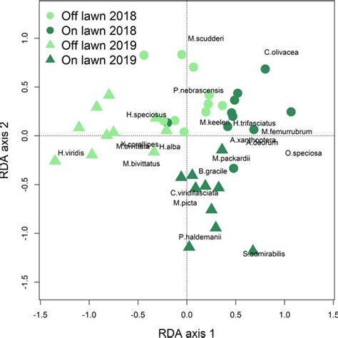 Biplot Of The Final Partial Redundancy Analysis Rda Model Showing The