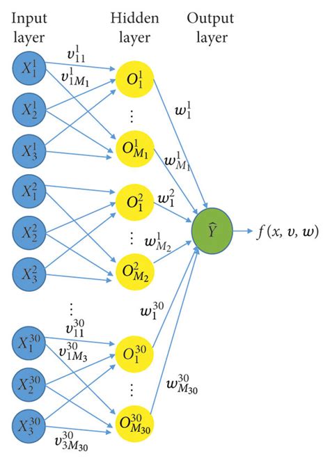 A Deep Learning Structure And B Deep Learning Structure With