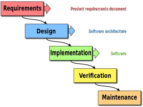 애자일agile방법론 스크럼방법론