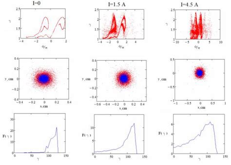 Beam Dynamics Simulation Results For Lue 200 Buncher For Different