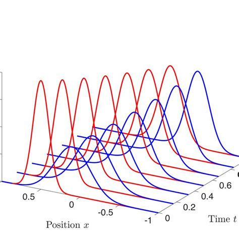 two gaussian components of the interpolation download scientific diagram