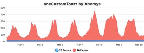 ACT ADVANCEMENT RECIPES TOAST MSG MANAGEMENT PAPI CUSTOM