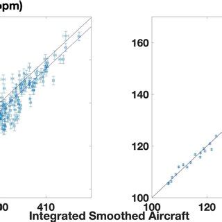 The Direct Comparisons Between The Partial Column Dmf Values Retrieved