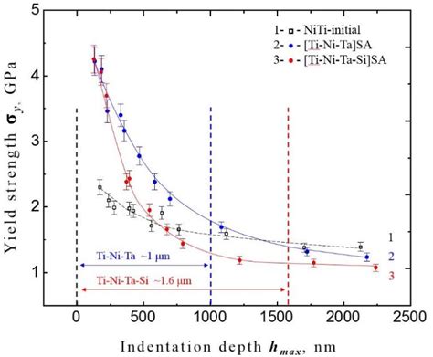 Dependences Of The Yield Strength σy On The Maximum Indentation Depth