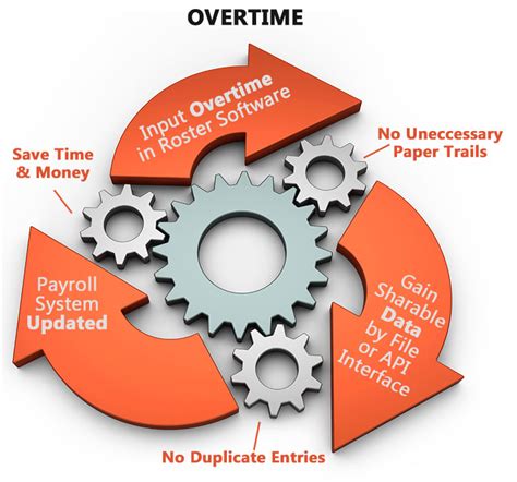 Saving Time For Overtime With Gmt Payroll And Roster Systems