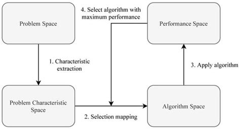 Algorithms Special Issue Benchmarking Selecting And Configuring