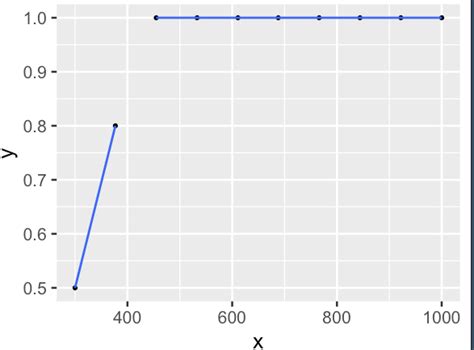 How To Correctly Use I Splines For Monotone Non Decreasing Increasing