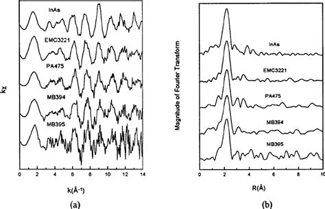 ͑ A ͒ Weighted In K Edge Exafs ␹ Functions ͑ B ͒ Fourier Transform Of