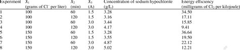 Factorial Design Of Experiment Matrix With Experimental Results At