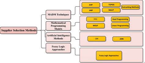Various Supplier Selection Methods Download Scientific Diagram