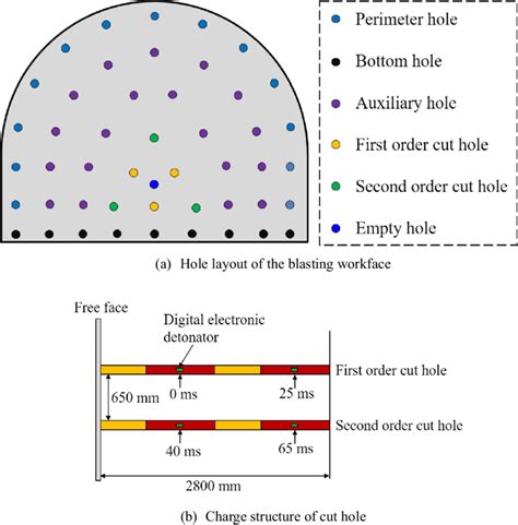 Blasting Design Drawing A Hole Layout Of The Blasting Workface B Download Scientific Diagram