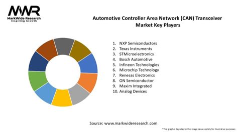 Automotive Controller Area Network Can Transceiver Market Analysis Industry Size Share