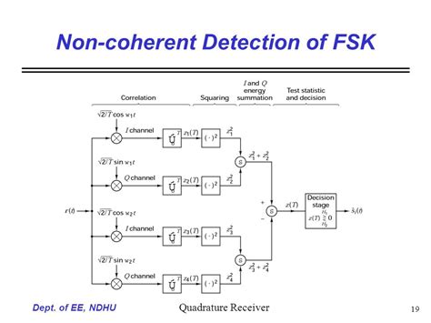 Dept Of Ee Ndhu 1 Chapter Four Bandpass Modulation And Demodulation