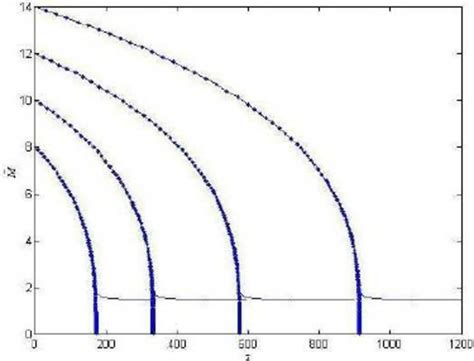 Time Evolutions Of A Non Singular And Sigular BHs Compared Download Scientific Diagram