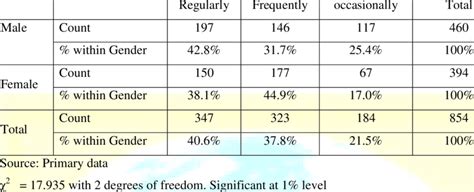 Gender Of The Patients And Periodicity Of Visit Of The Nurses Download Table