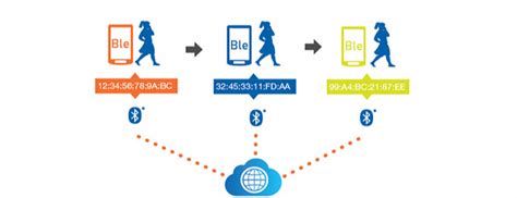 How Does Bluetooth Low Energy Pairing Work Hashnode