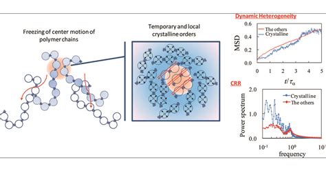 Common Origin Of Dynamics Heterogeneity And Cooperatively Rearranging Region In Polymer Melts