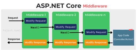 How To Implement Custom Authentication Middleware In C Datatas
