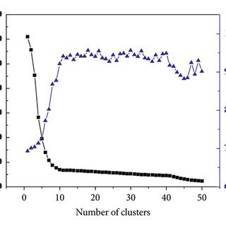 ACC Values And Minimum Cluster Samples Of Different Cluster Numbers In Download Scientific