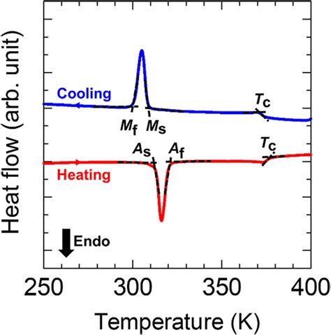 Dsc Heating Cooling Curves Of The Single Crystalline Ni Mn Ga