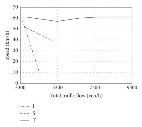 Bus Travel Speeds A Unsignalized B Signalized Download