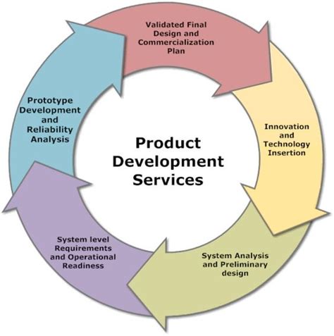 Product Design Life Cycle Orange Ventures United